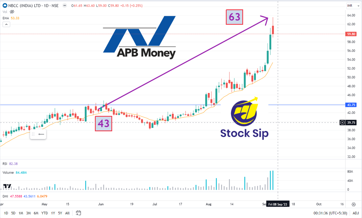 #StockSip #NBCC T3 63 Done 🎯 - Thread from Amar Bandgar @AmarBandgar - Rattibha