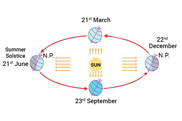 📌Equinox: The whole earth experiences equal days and equal nights over ...