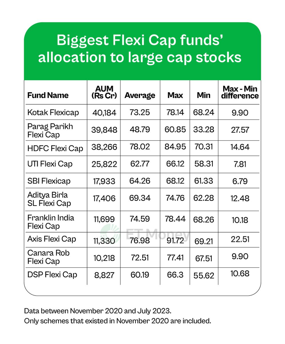 Flexi Cap funds can be exciting. They can invest 100% in large-caps, or ...