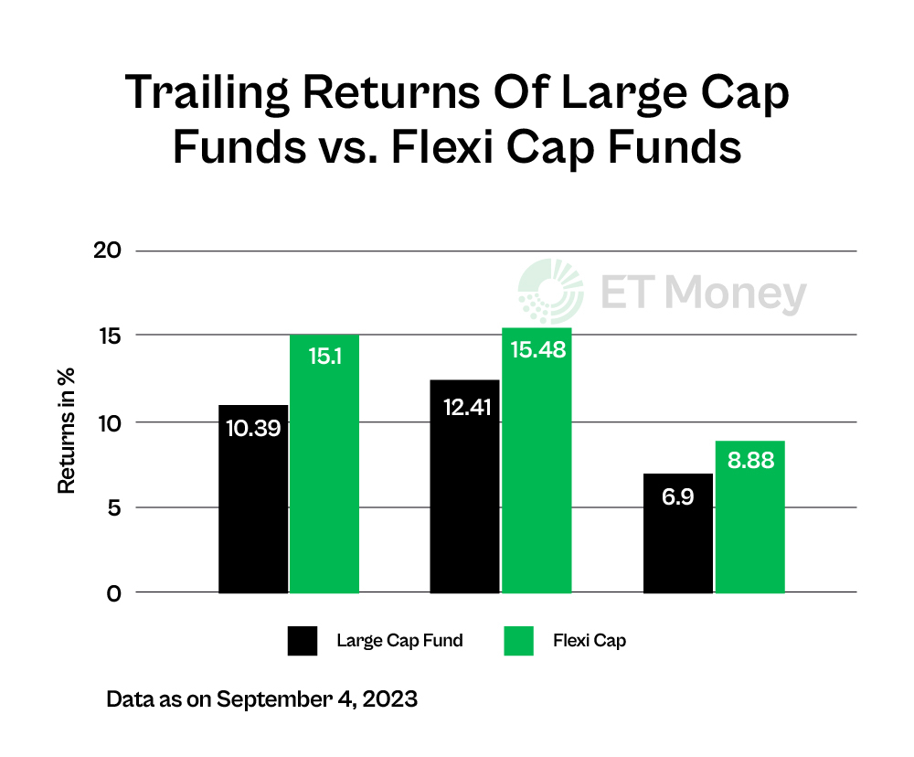 Flexi Cap funds can be exciting. They can invest 100% in large-caps, or ...