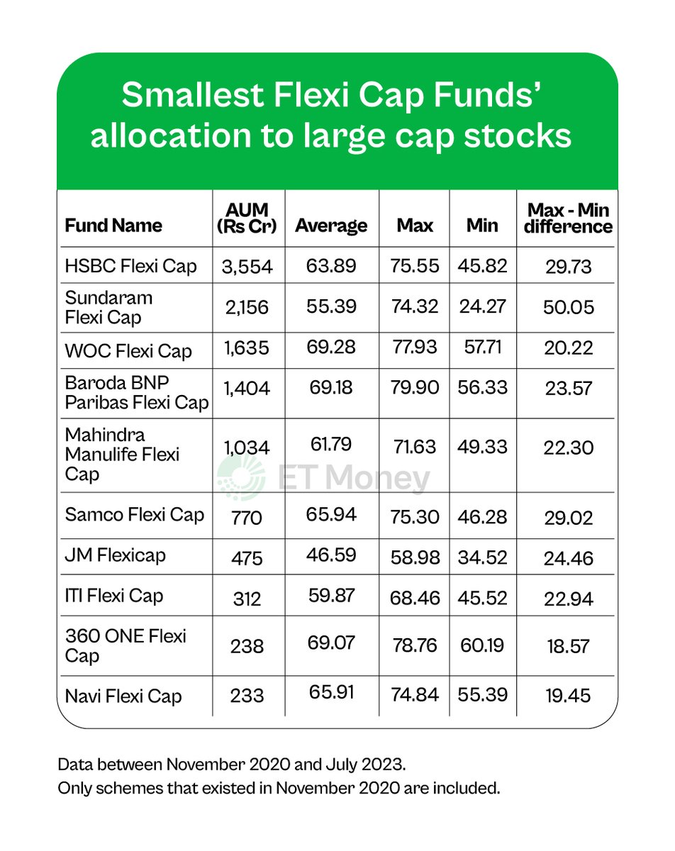 Flexi Cap funds can be exciting. They can invest 100% in large-caps, or ...