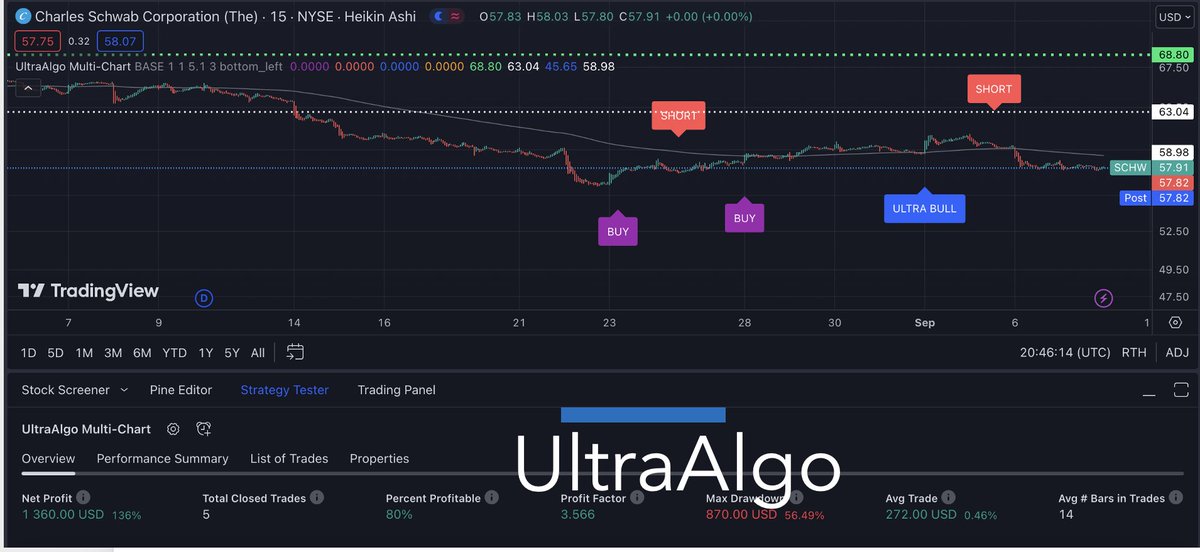 $SCHW Awaiting Buy Signal based off 5 signals $1,360 net profit 3.56 profit factor 80% win rate ...