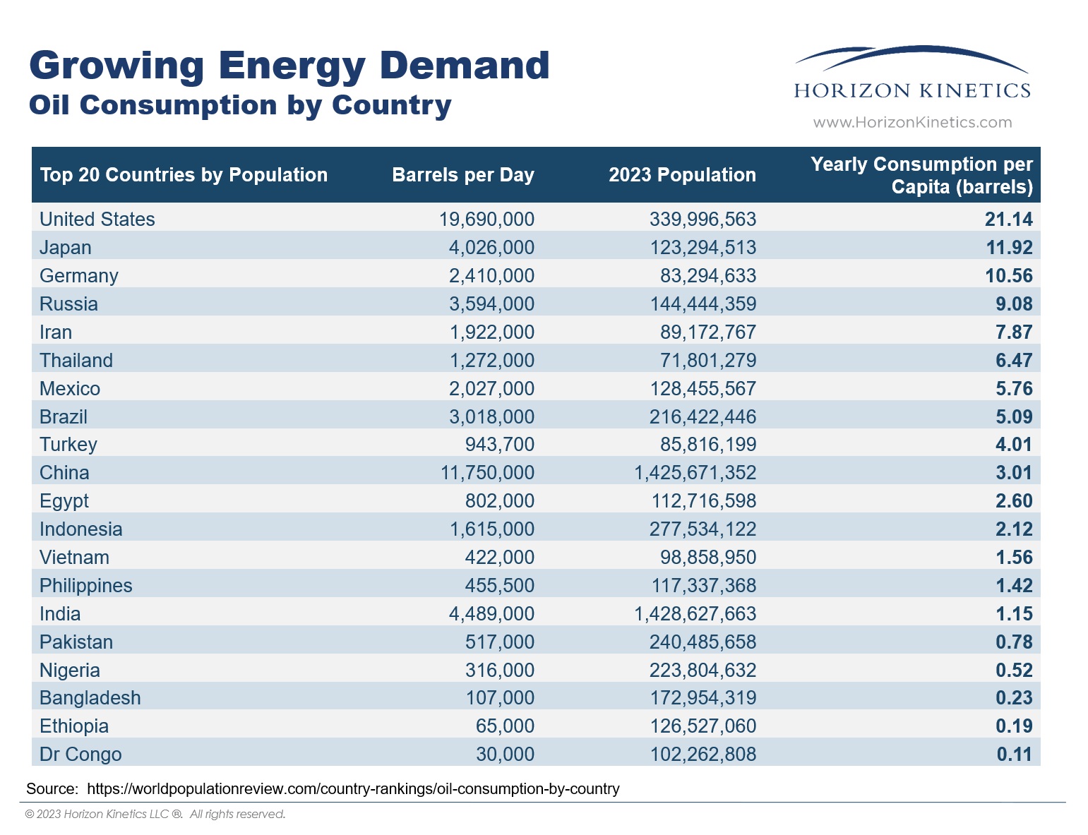 Worldwide Oil Consumption Per Day