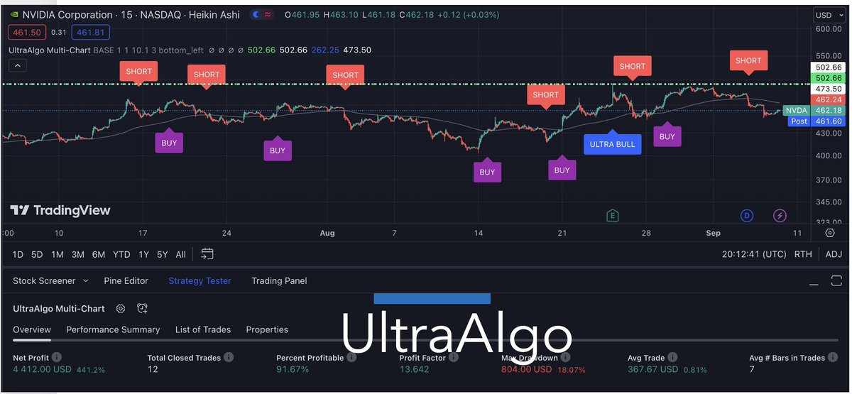 $NVDA Awaiting Buy Signal based off 12 signals $4,412 net profit 13.64 profit factor 91% win ...