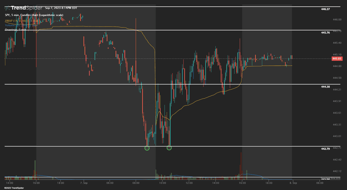 Finding Key Levels is CRUCIAL While Trading. Here is the Simplest Way ...