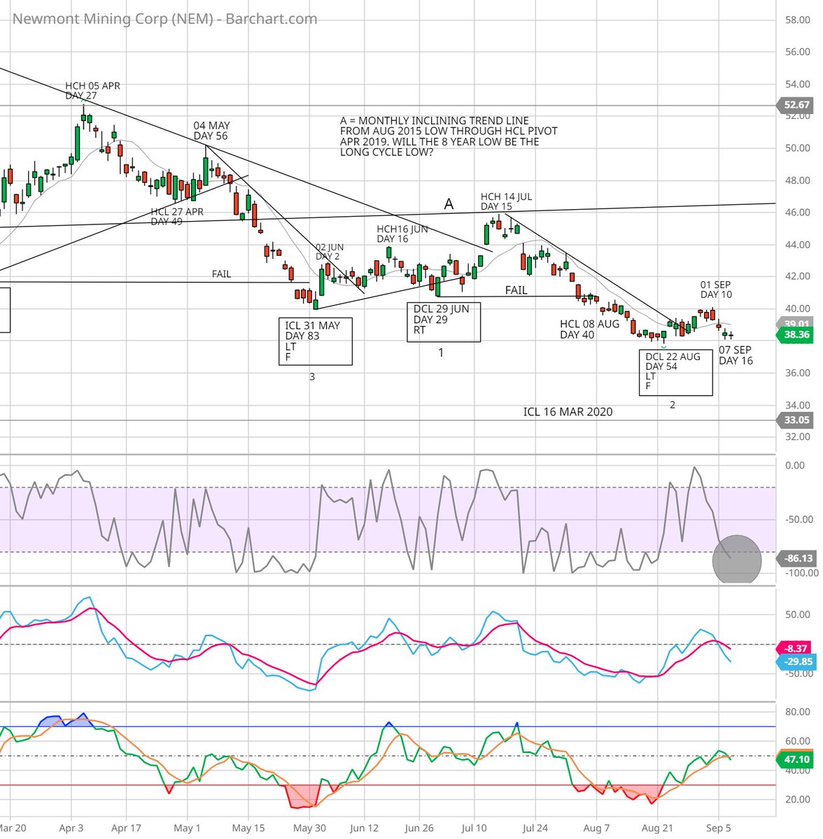 You will have noticed I am sure, that $gold miners like $NEM are ...
