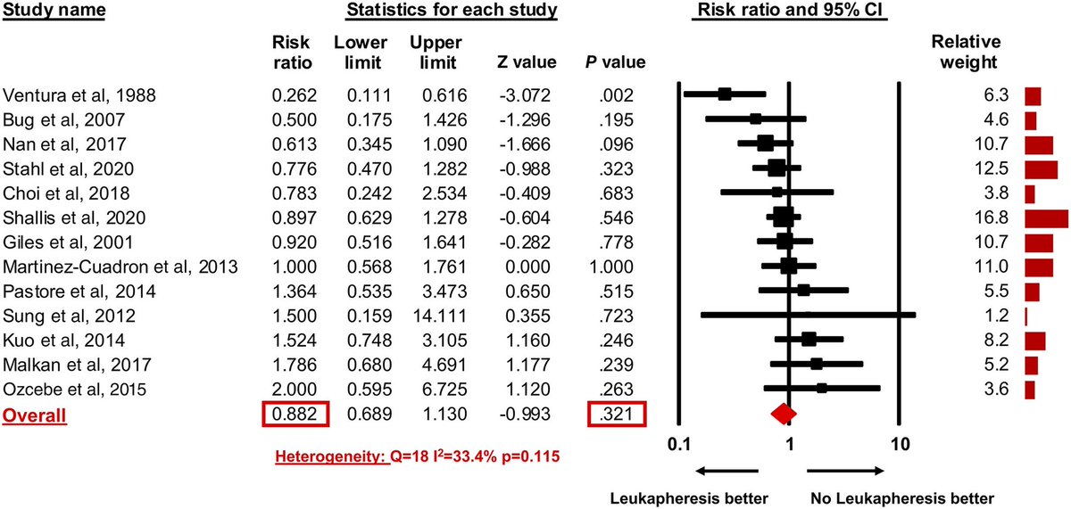 1/ Did you get you right? A short 🧵on leucocytosis and leukostasis ...