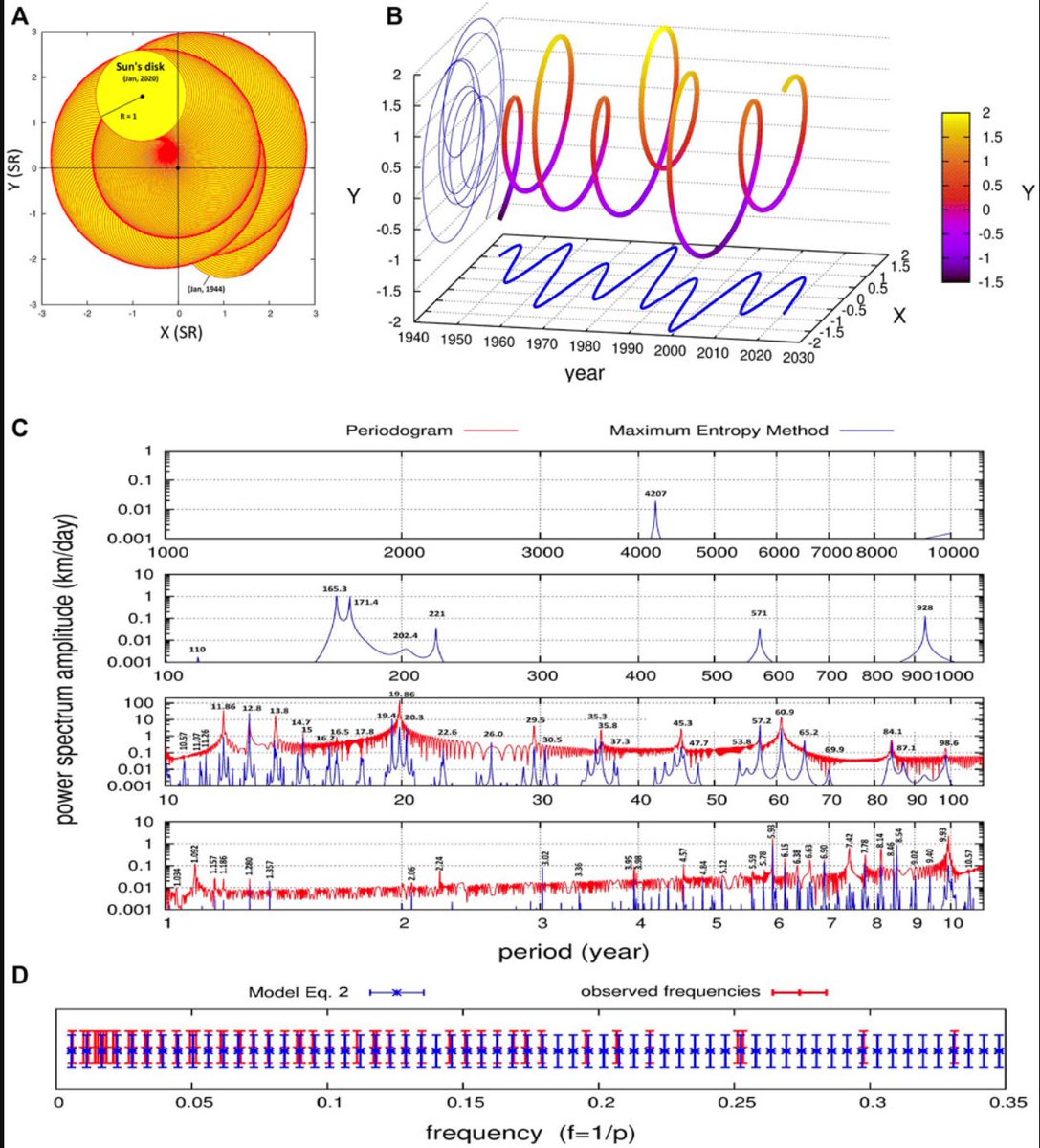 🌞🔄 SOLAR WOBBLING IS THE REAL CAUSE OF REGULAR CLIMATE CHANGE, NOT CO2🌍 ...