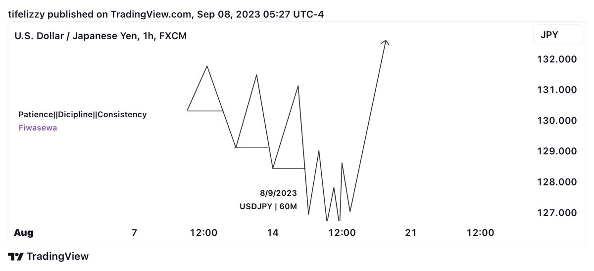 We know after every 3rd BOS the market trend changes but before the 3rd ...