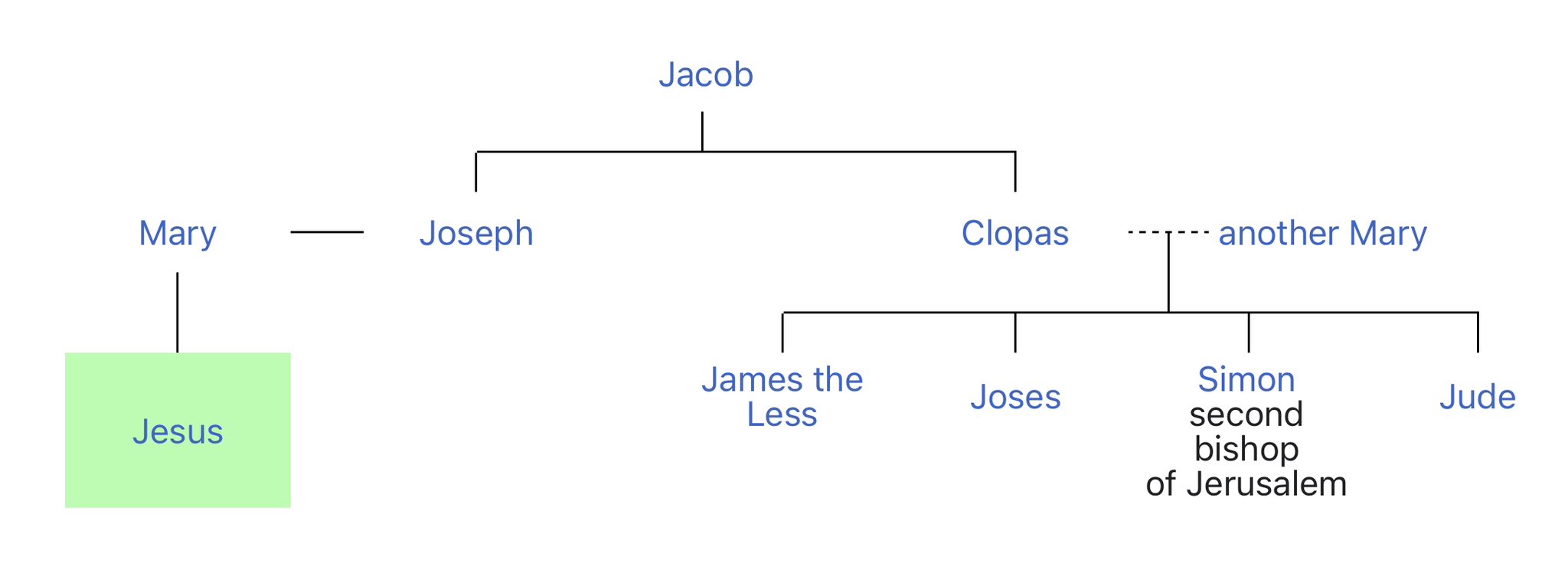Jesus Relatives His Family Tree Cousin | Definition, Types, & Diagram