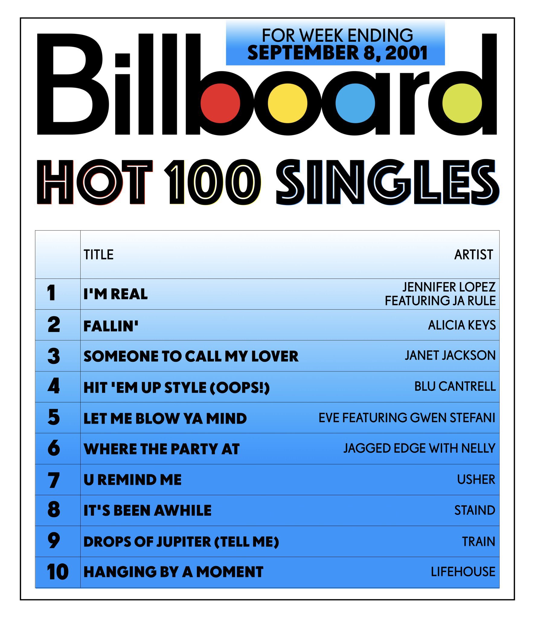 Billboard Hits Top 100 Hits 2001 The Billboard Hot 100 Top # 3 Songs