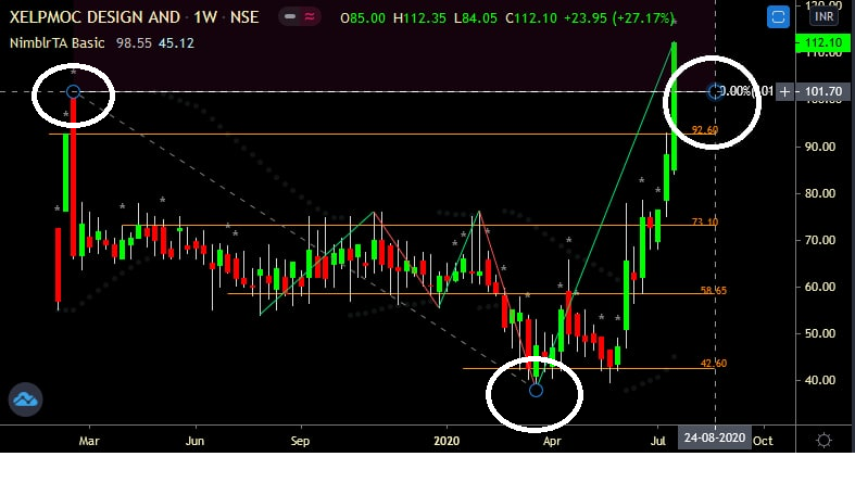 Trend Based Fibonacci Extension on Trading View - A Thread - Most have ...