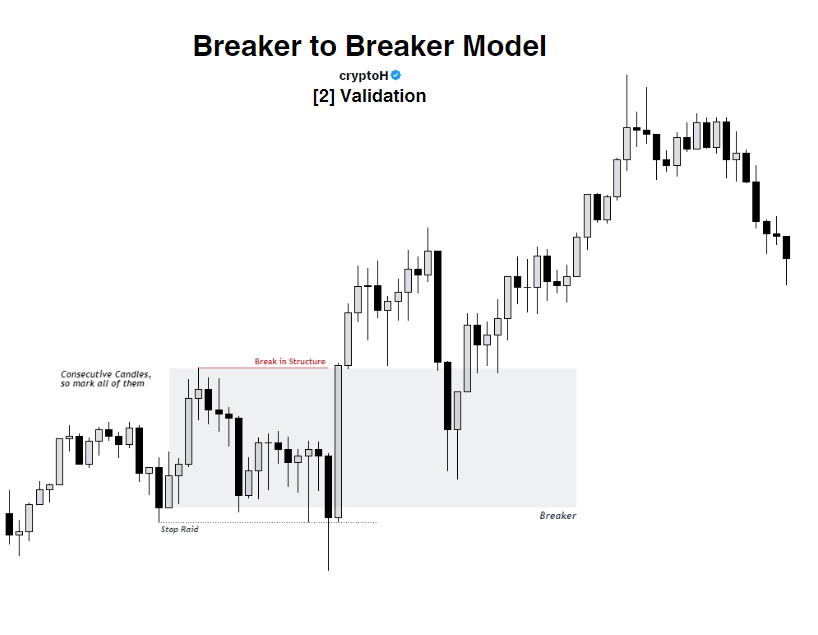 Breaker to Breaker Model : As straightforward as it can be A thread🧵 ...