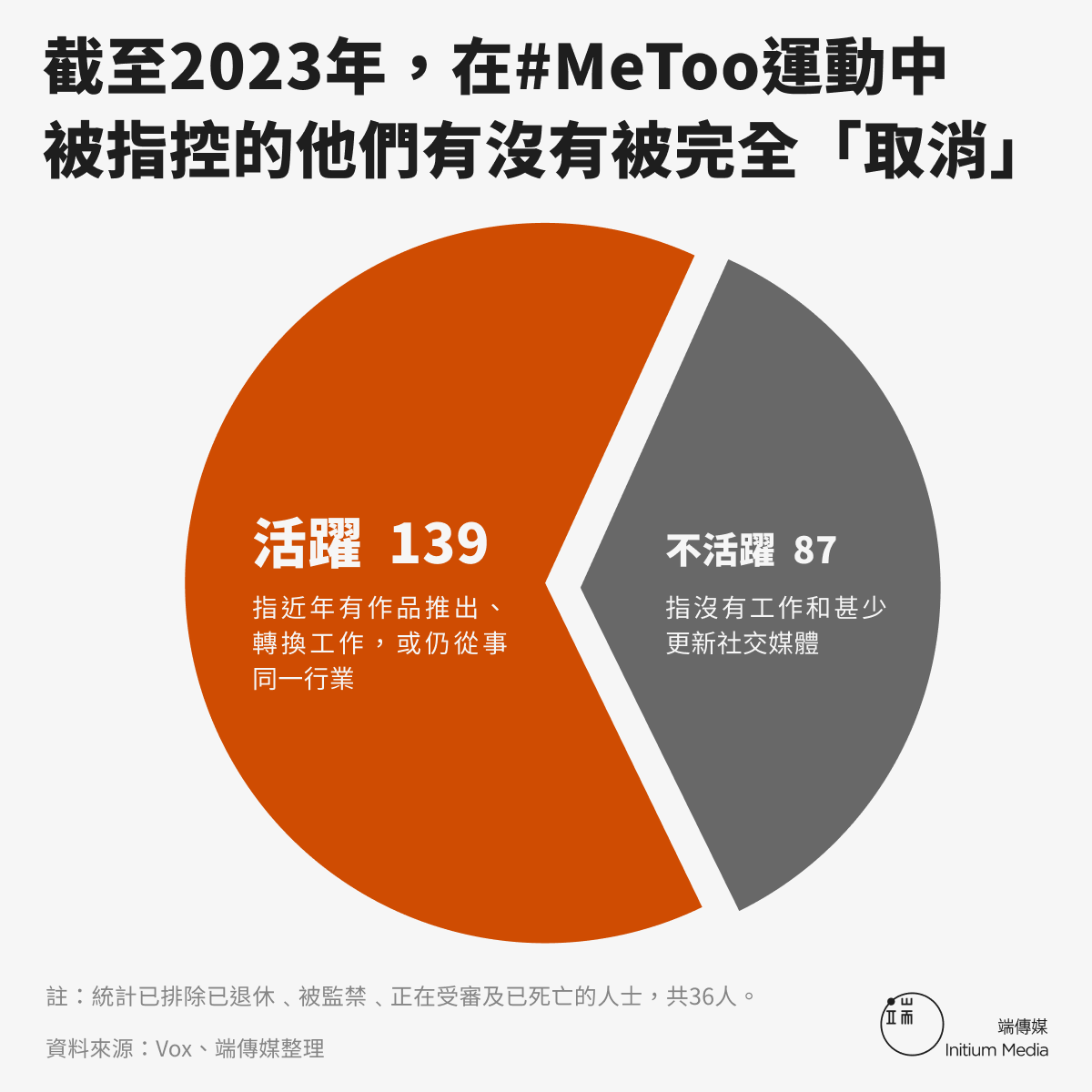 台灣MeToo(2023) - [ ]