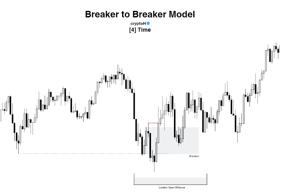 Breaker to Breaker Model : As straightforward as it can be A thread🧵 ...