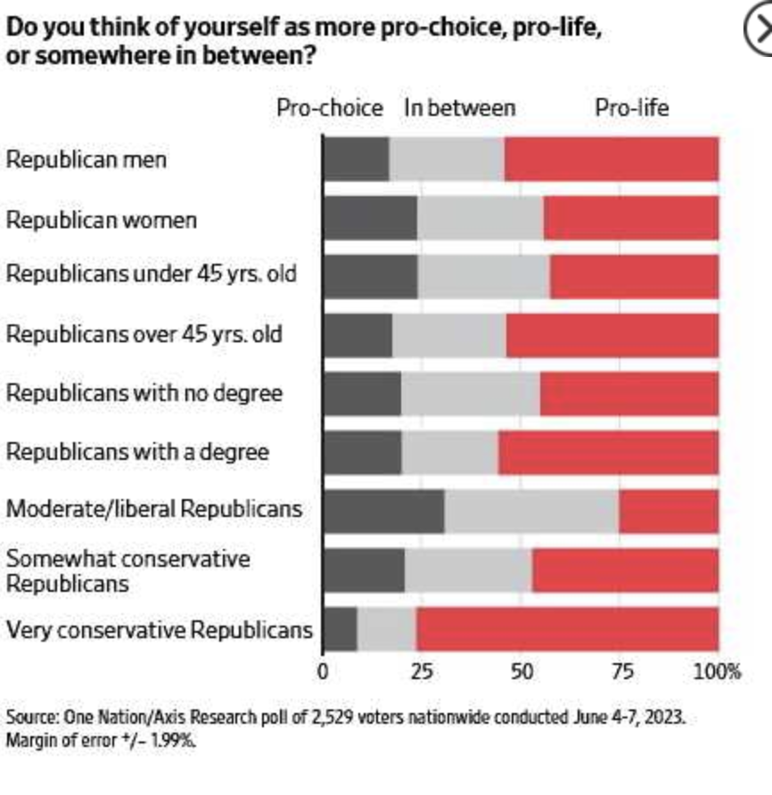 Pro Life Vs Pro Choice Graphs