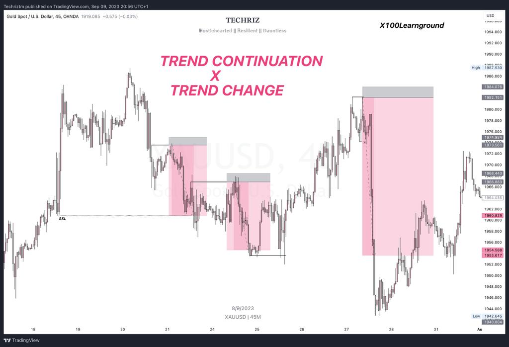 Many Traders today who trade COCH or Break of structures do not really ...