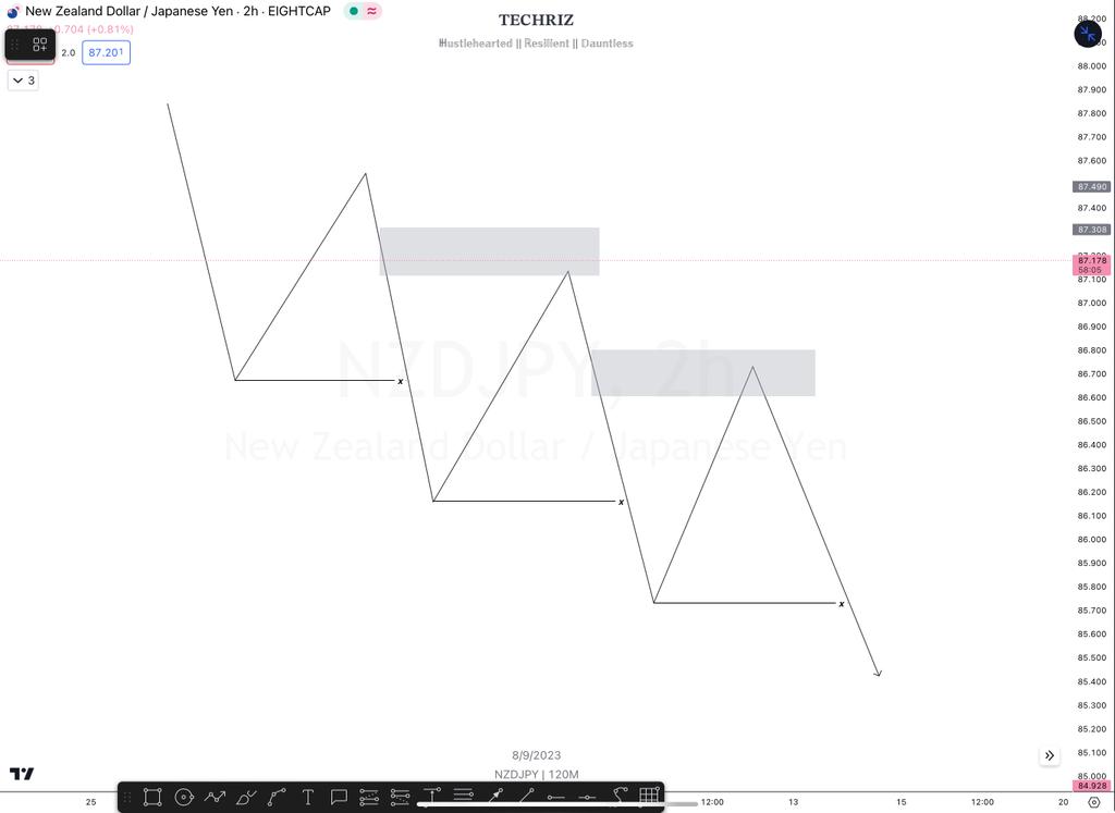 Many Traders today who trade COCH or Break of structures do not really ...