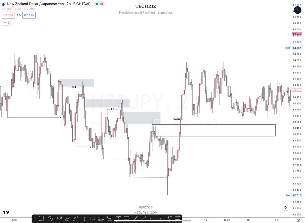 Many Traders today who trade COCH or Break of structures do not really ...