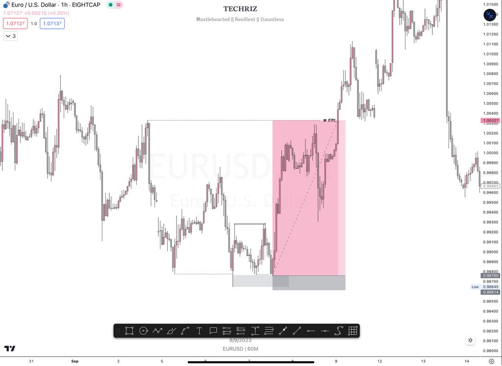 Many Traders today who trade COCH or Break of structures do not really ...