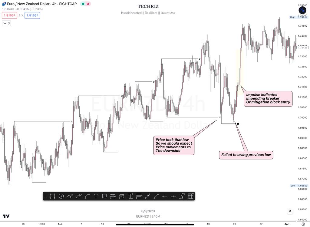 Many Traders today who trade COCH or Break of structures do not really ...