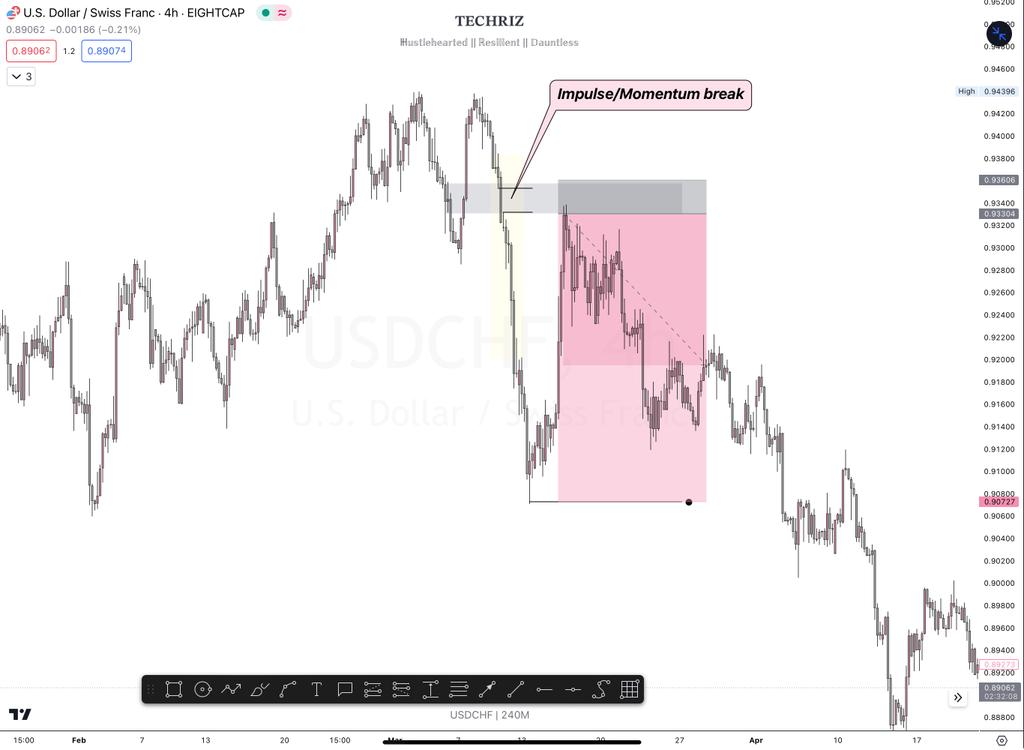 Many Traders today who trade COCH or Break of structures do not really ...