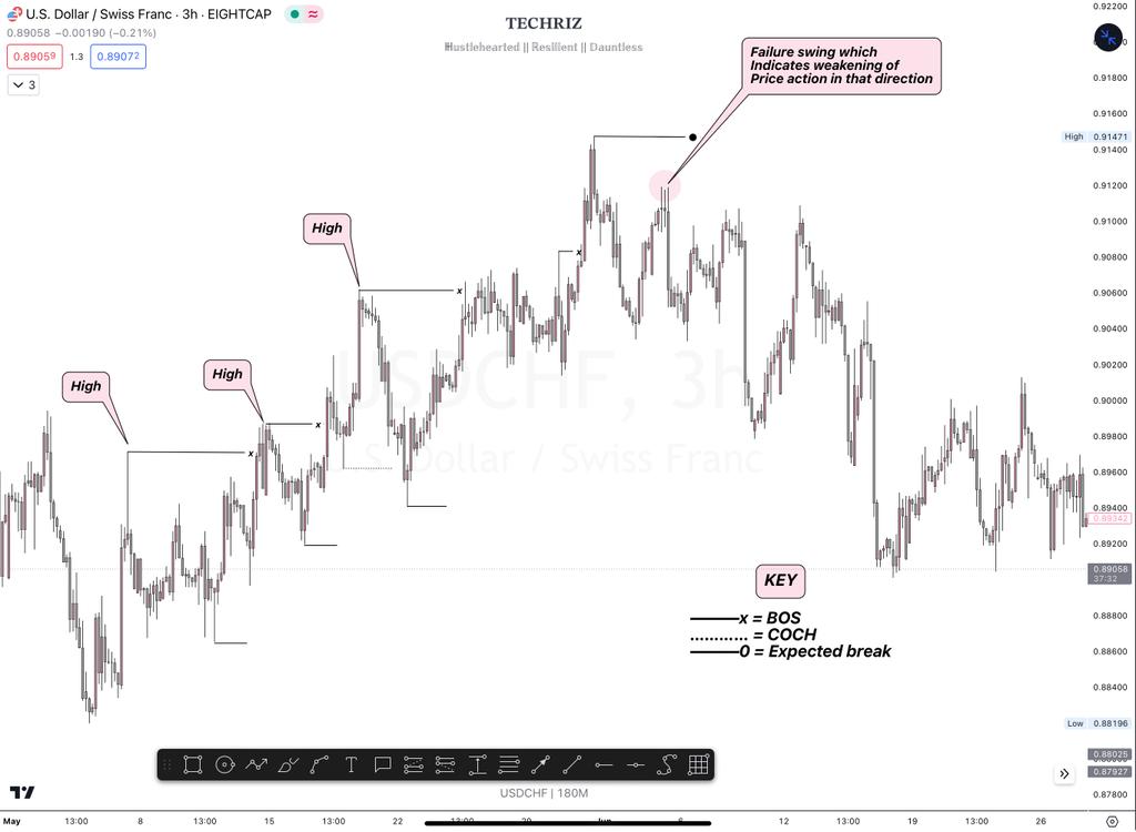 Many Traders today who trade COCH or Break of structures do not really ...