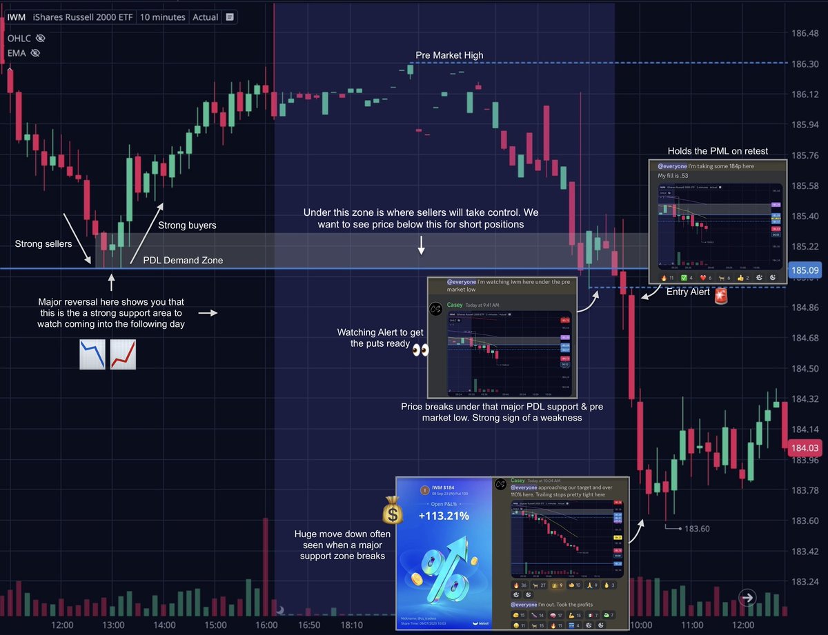 $SPY How to find key support & resistance levels/zones! 🧵 I'm about to ...
