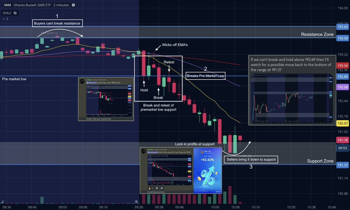 $SPY How to find key support & resistance levels/zones! 🧵 I'm about to ...