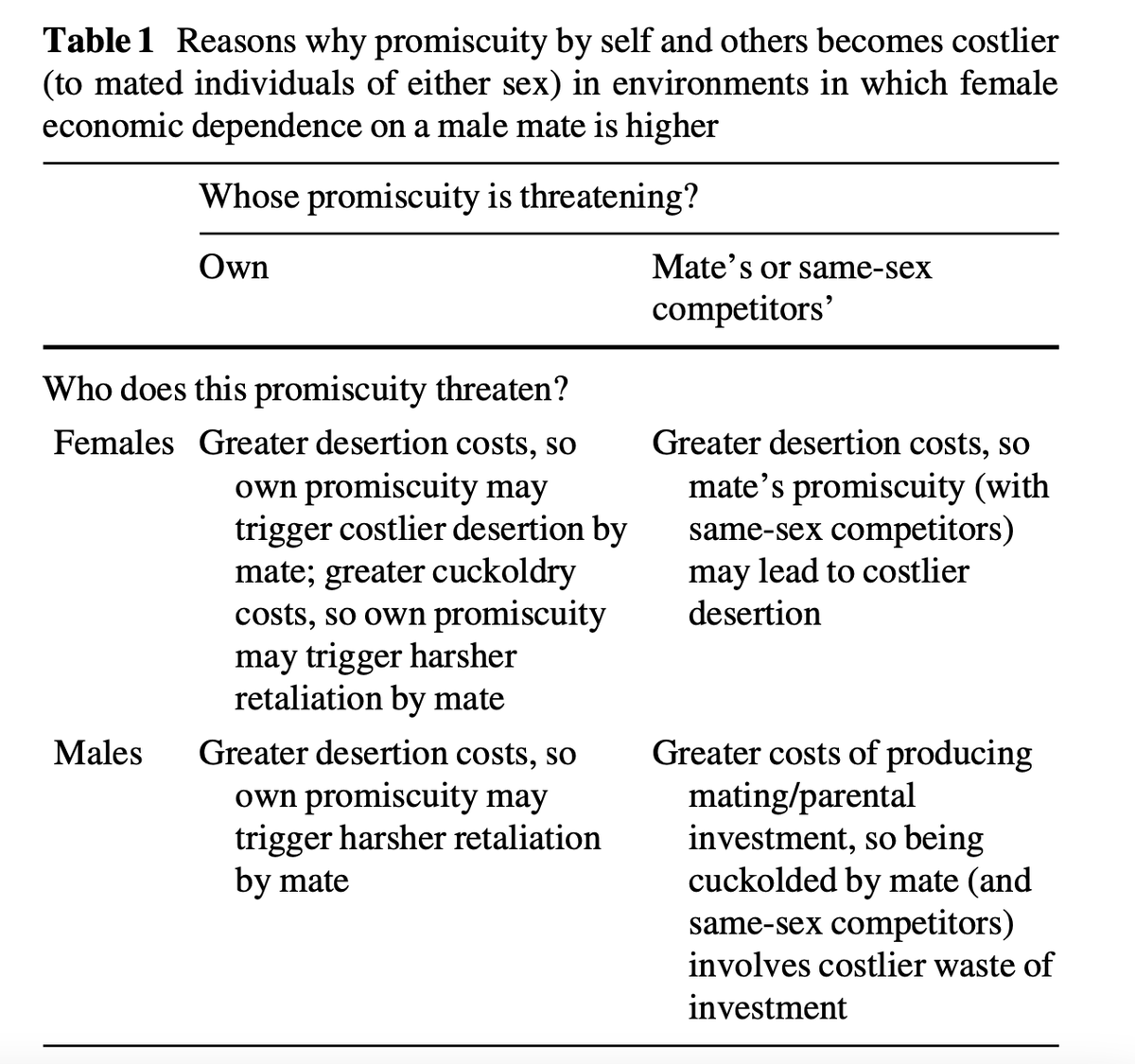 Female Economic Dependence and the Morality of Promiscuity Two studies ...