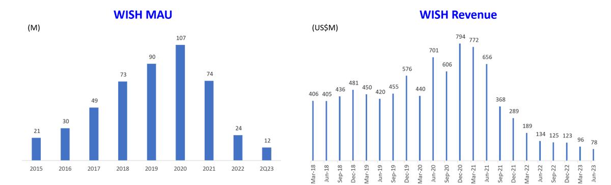 Comparing $TEMU with $WISH or AliExpress. If $WISH didn’t make it, why ...