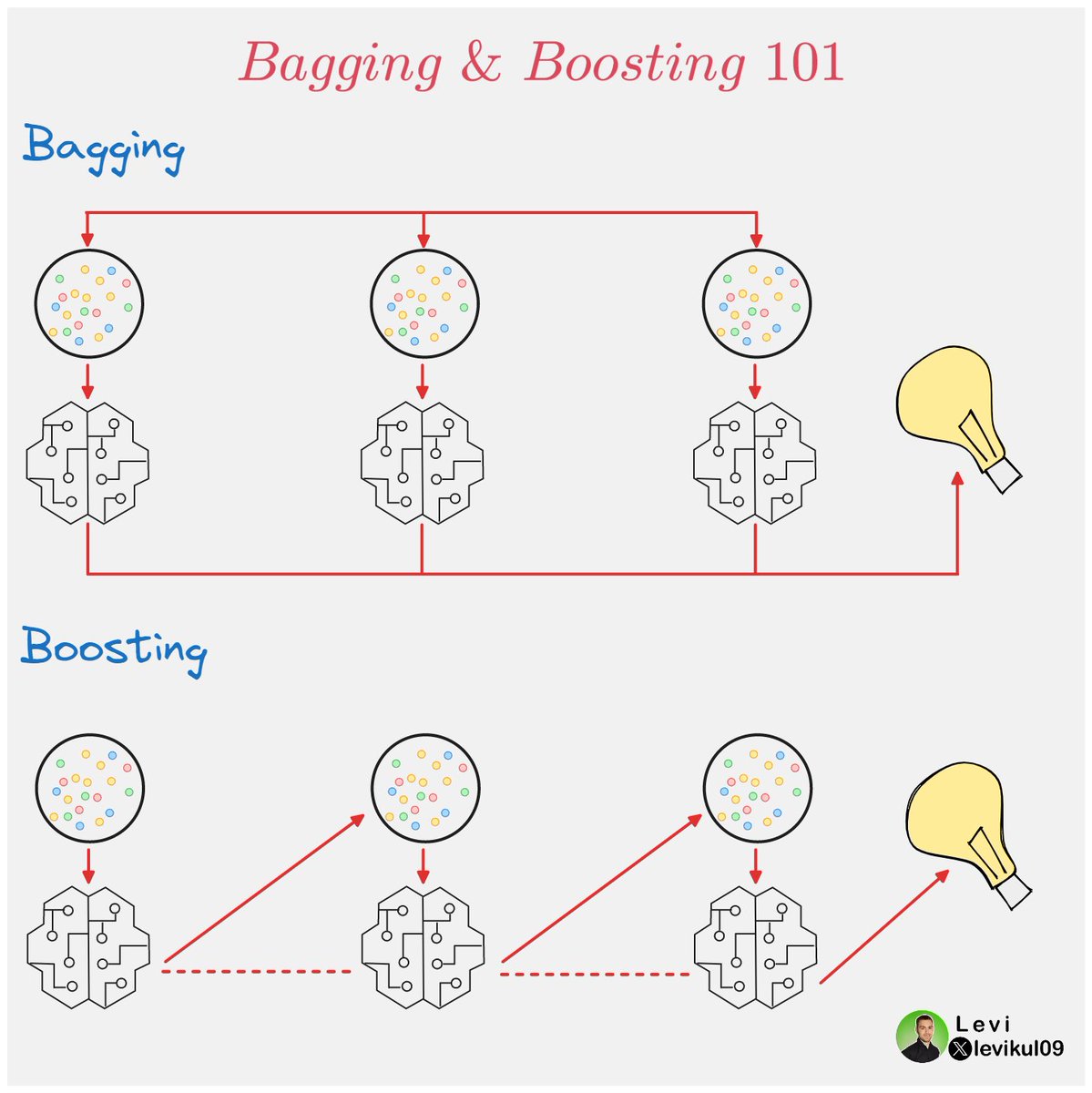 Bagging & Boosting 101 They are ensembling techniques to improve ...