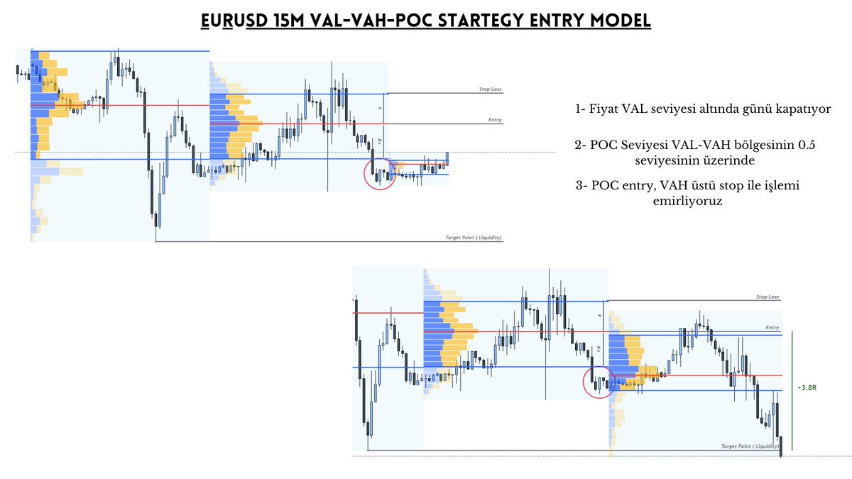 (1/5) 📈💰 VAH-VAL-POC Stratejisi: Darphaneden Fazla Para Basmanın Sırrı ...