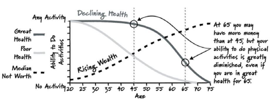 Health Wealth Graph [OC] Our Health And Wealth Over 221 Years