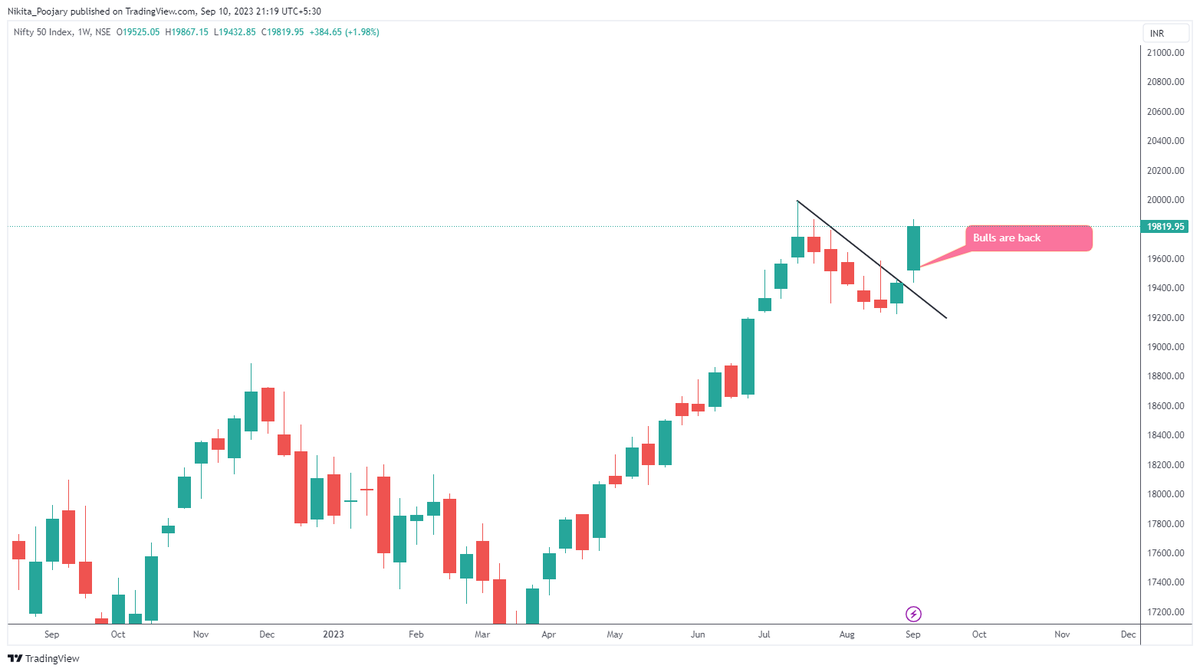#NIFTY Bulls are back in the game after a sharp reversal from 19250 ...