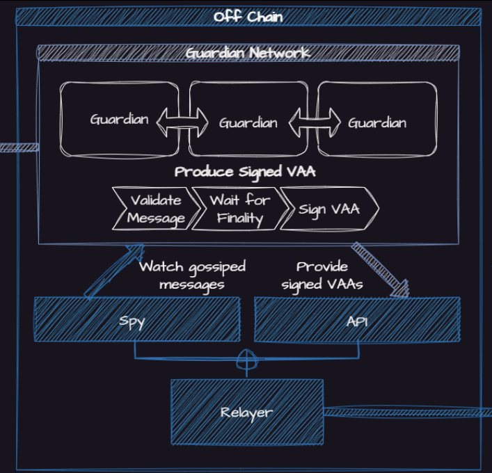 Why Did Uniswap Choose Wormhole over Other Cross-Chain Solutions? Why ...