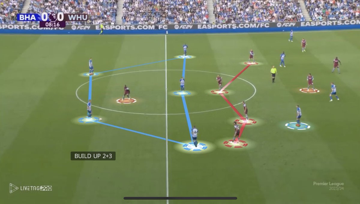 Brighton during the game against West Ham United changed their build up ...
