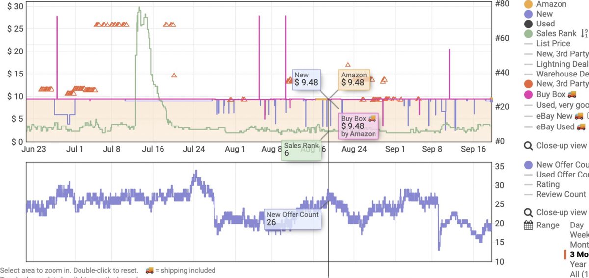 I’ve sold millions worth of products on Amazon with 0 products from ...