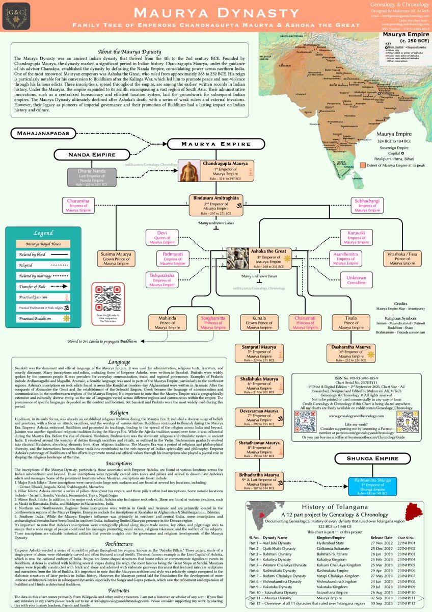 Chandragupta Maurya Family Tree