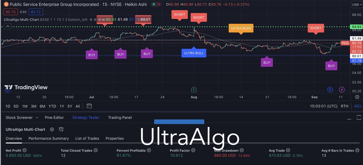 $PEG Awaiting Short Signal based off 12 signals $5,650 net profit 10.91 profit factor 91% win ...