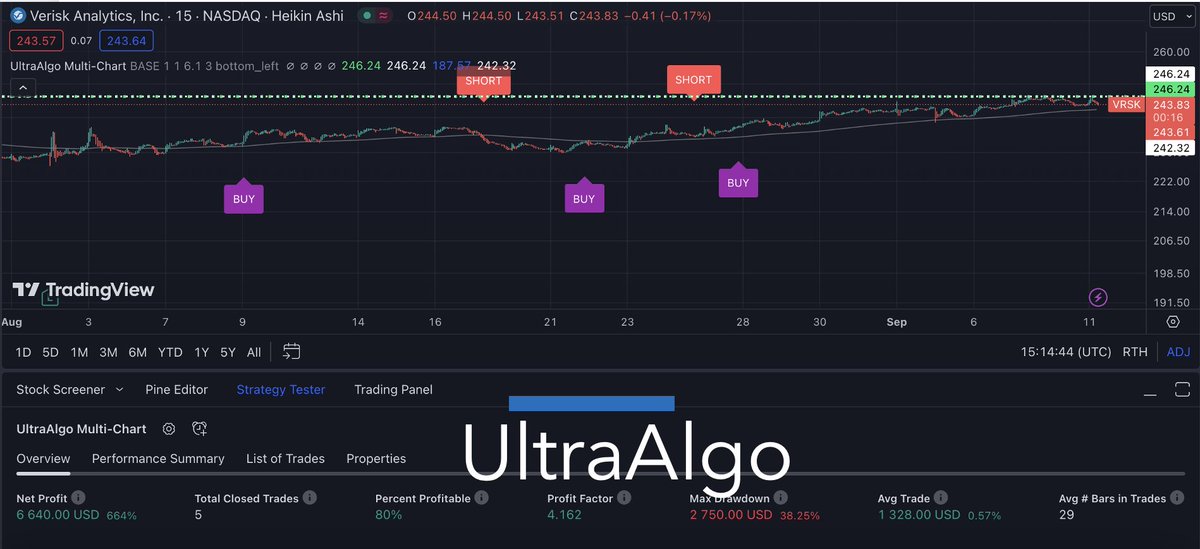 $VRSK Awaiting Short Signal based off 5 signals $6,640 net profit 4.16 profit factor 80% win ...