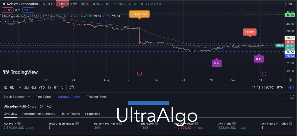 $RBLX Awaiting Buy Signal based off 5 signals $2,640 net profit 14.89 profit factor 90% win rate ...