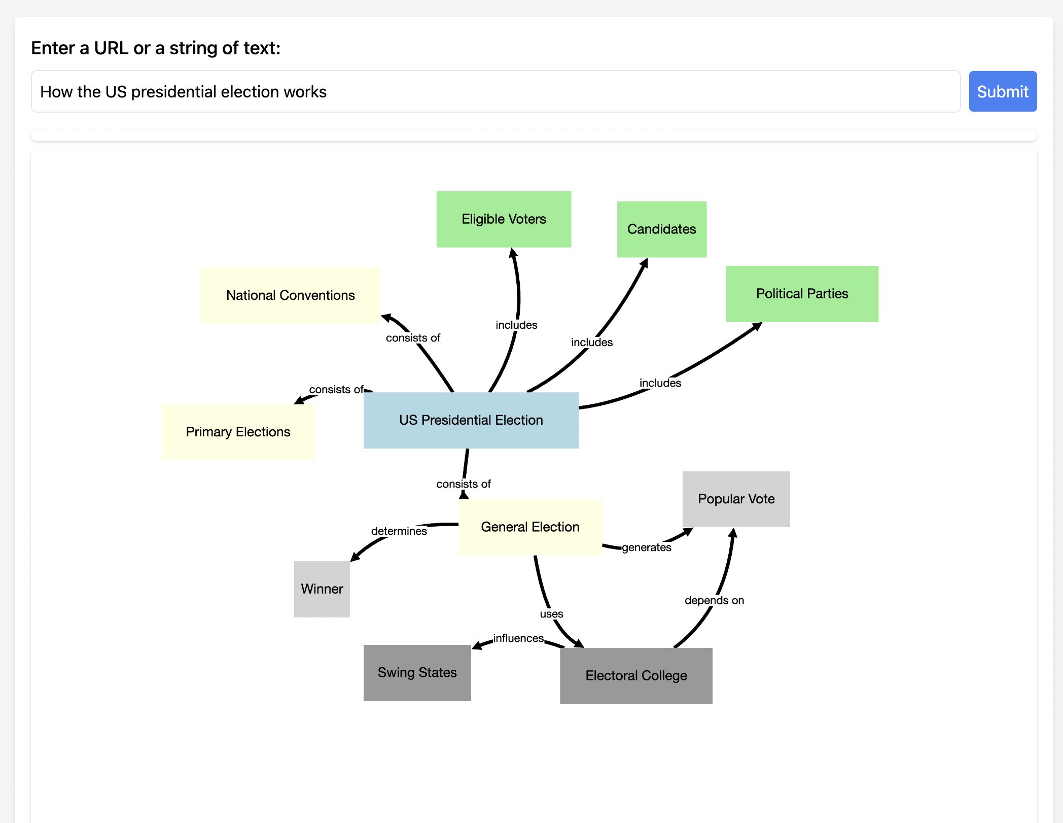 Election Process Flow Chart