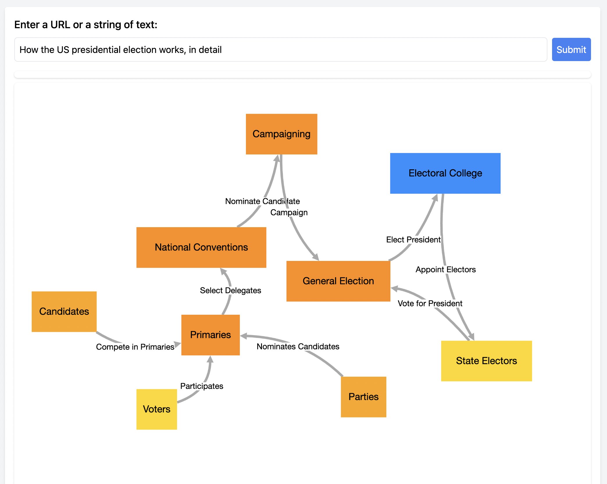 Election Process Flow Chart