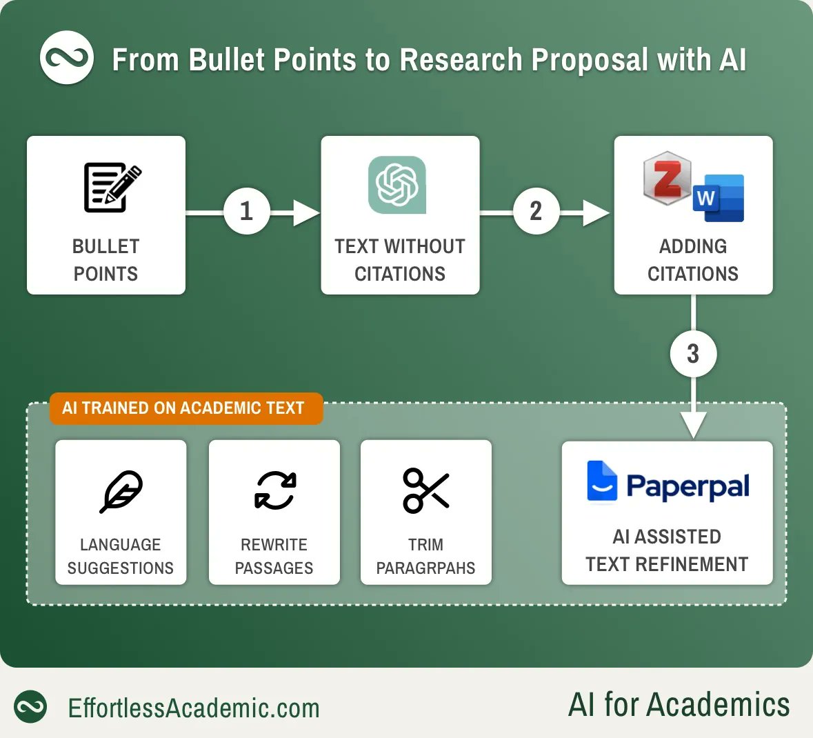 Turn bullet points into a polished research proposal. Use ChatGPT's ...