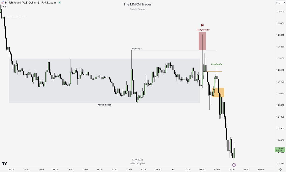 🇬🇧 / 🇺🇸 D1 HTF PD Array / Direction. > H1 Liquidity, Market Structure ...