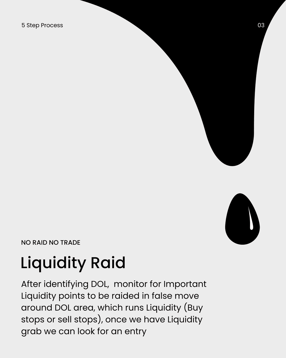 5 Step Process, To monitor & enter a trade (My Process) 🧵Mini Visual ...