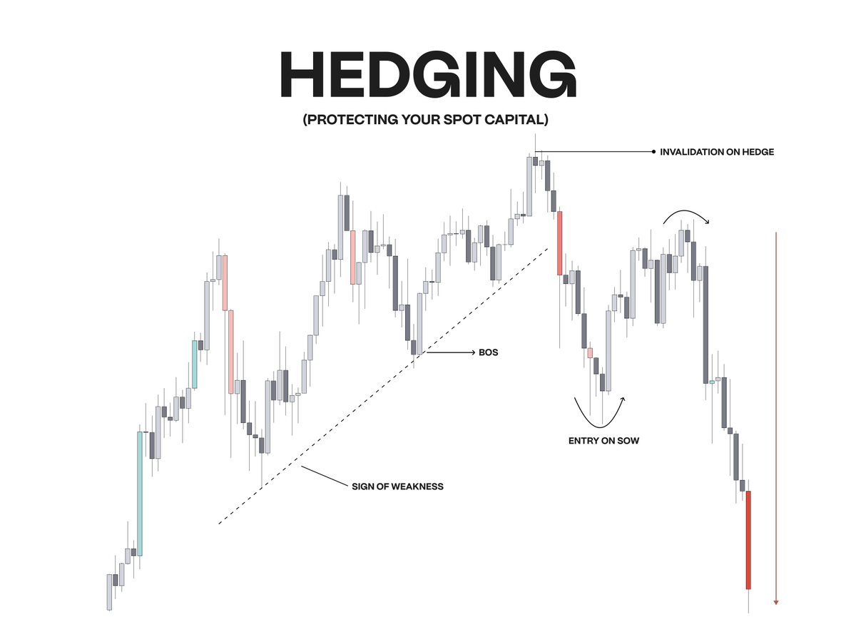 Hedging a thread 🧵 - Thread from Luckshury @Luckshuryy - Rattibha