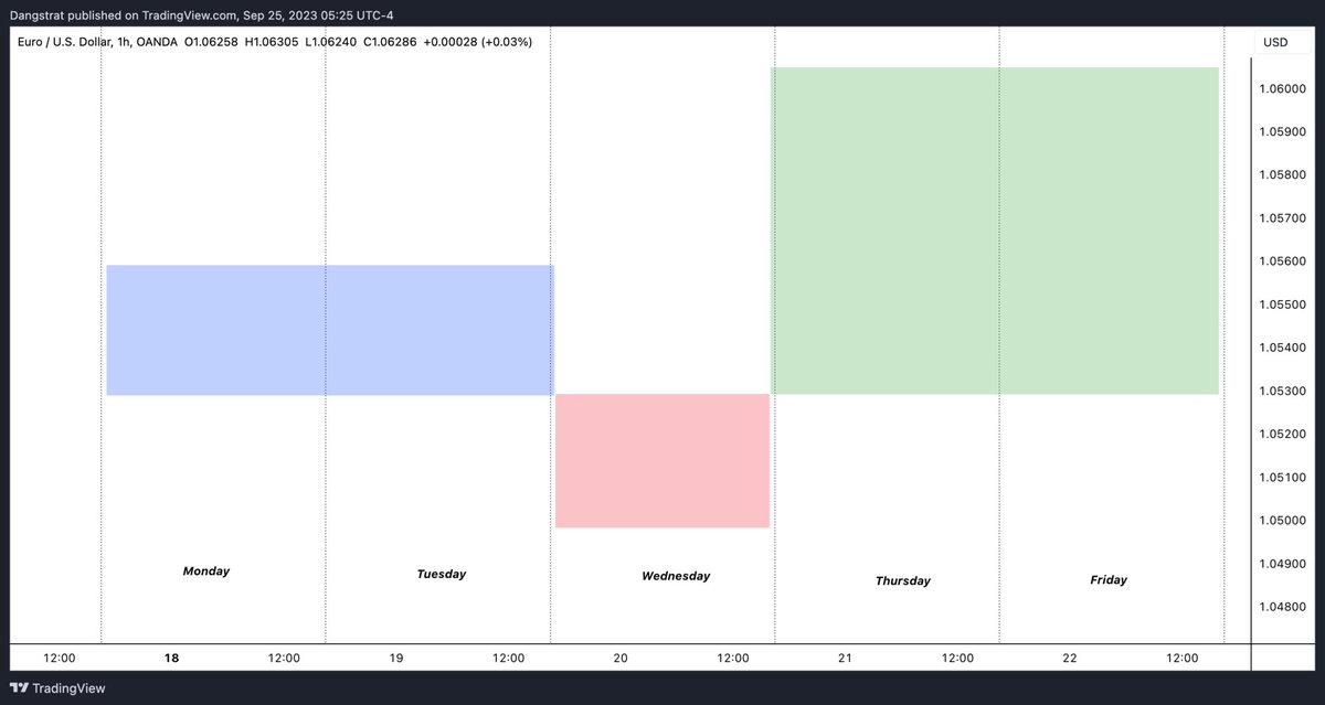 Thread on how to use the Economic Calendar and Weekly Profiles to build ...