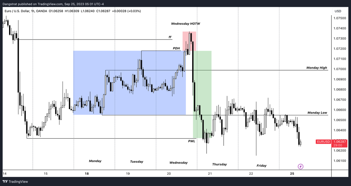 Thread on how to use the Economic Calendar and Weekly Profiles to build ...